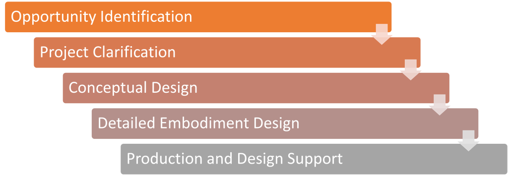 Design Process Overview – Introduction to Mechanical Design and ...