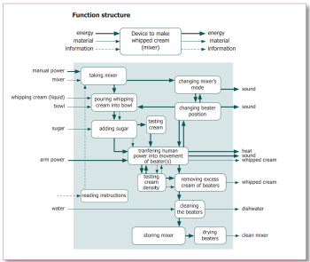 Functional Analysis – Introduction to Mechanical Design and Manufacturing